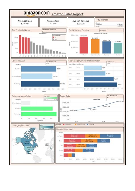 Amazon Tableaudesktop Datascience Tableau Tableaudeveloper Dashboard… Sourav Rawat