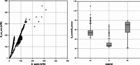 Comparison Left Graph And Material Specific Relation Right Graph Of Download Scientific