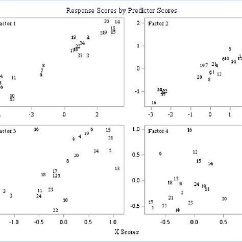 Plot Of X Versus Y Scores From Partial Least Squares Procedure Download Scientific Diagram