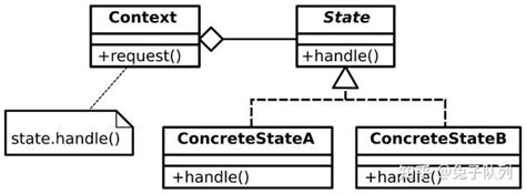 设计模式 状态 State 模式 知乎