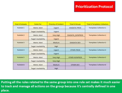 Oracle Database Oem Groups Monitoring Templates Templates
