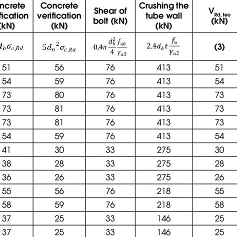 Comparison Of Resistance Of Shear Connectors Download Table