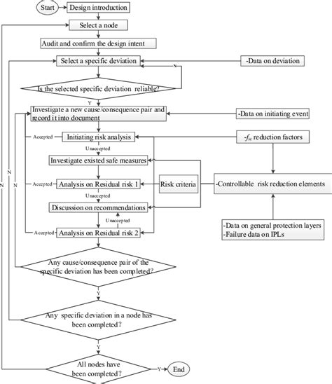 Semi Quantitative Hazop Model Based On Quantitative Correction Factors Download Scientific