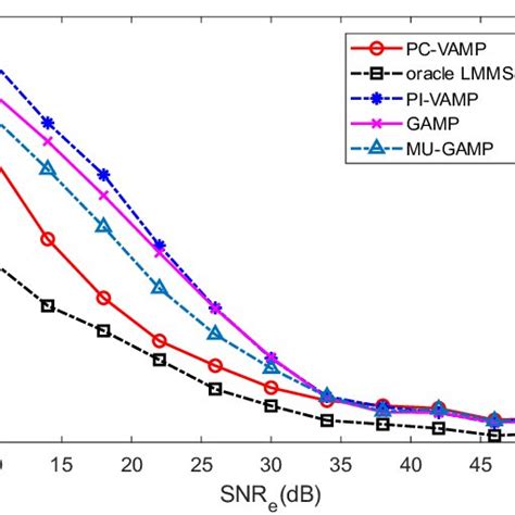 Nmse Versus Algorithm Iteration In A Single Realization Download