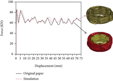 Force Displacement Curve Comparison Diagram Download Scientific Diagram