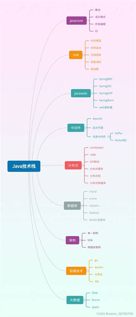 Java技术栈梳理 Csdn博客 Java技术栈梳理 Csdn博客