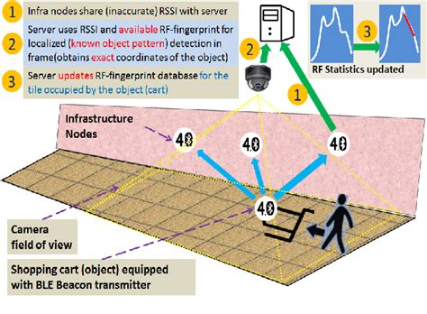 Figure 1 From Hybrid Location Tracking In Ble Beacon Systems With In Network Coordination