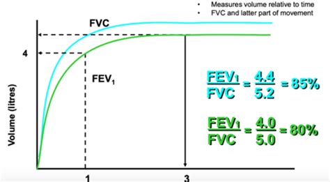 Spirometry Interpretation Flashcards Quizlet