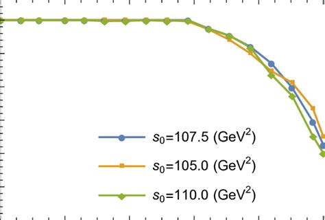 The Vacuum Mass Of The Z Bs State Versus Borel Parameter M 2 For Fixed Download Scientific