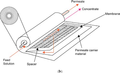 Figure 2 From Performance Evaluation Of Tight Ultrafiltration Membrane Systems At Pilot Scale