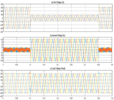 Dvr In Solving Power Quality Problem With A Balanced Voltage Sag Of Download Scientific