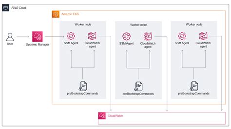 Installieren Sie Den SSM Agent Und Den CloudWatch Agenten Auf Amazon