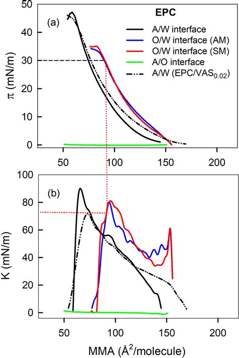 Surface Pressure A And Compressibility Modulus B Vs Mean Molecular