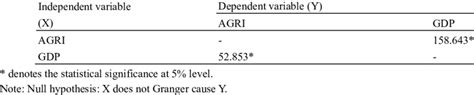 Long Run Granger Causality Test Download Table