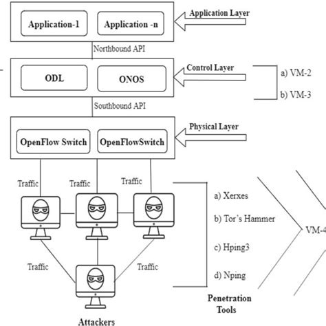 Attacking Controller With Hping3 And Nping Download Scientific Diagram