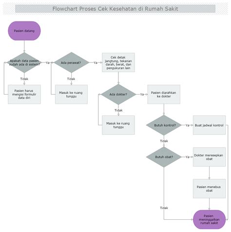 Flowchart Sistem Informasi Rumah Sakit Koleksi Gambar