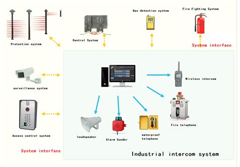 Types Of Intercom Systems