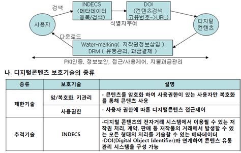 김순식의 It정보기술 디지털콘텐츠digital Contents 보호기술