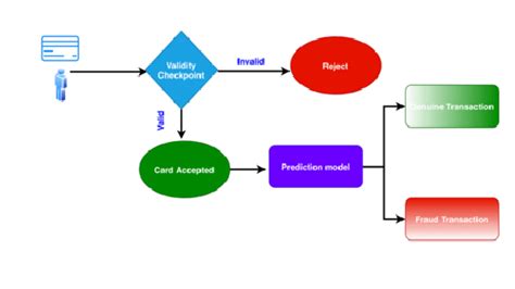 Process Of Credit Card Fraud Discovery Download Scientific Diagram