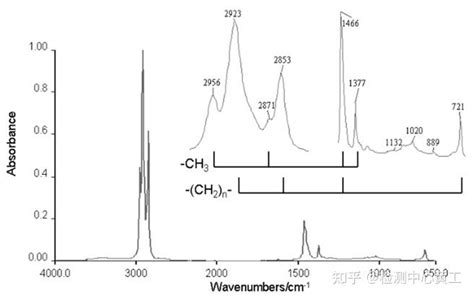 汇总！极其详细的红外光谱图解析知识点！赶紧收藏！ 知乎