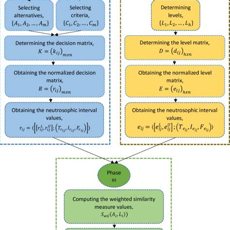 The Flowchart Of The Developed Methodology Download Scientific Diagram
