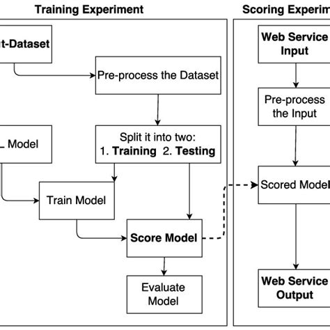 Predictive Model Framework Download Scientific Diagram