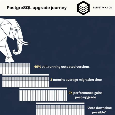 puffstack on linkedin postgresql engineering techleadership databases