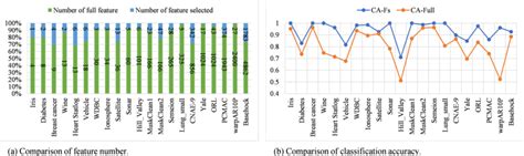 the comparison of feature number and classification accuracy download