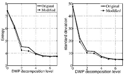 Average Entropy Left And Standard Deviation Right Of 120 Endoscopic