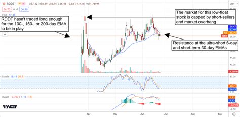 Reddit Stock And The Rubberband Effect Predicting Lower Prices