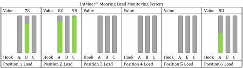 Mooring Load Monitoring Systems For Quick Release Hooks Qrh Glen