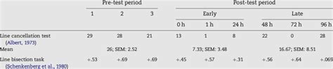 Results Of Cancellation And Bisection Task In Pre Test Period Early Download Table