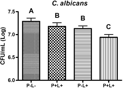 Mean Cfuml Log And Standard Deviations For The Strains Of C Download Scientific Diagram