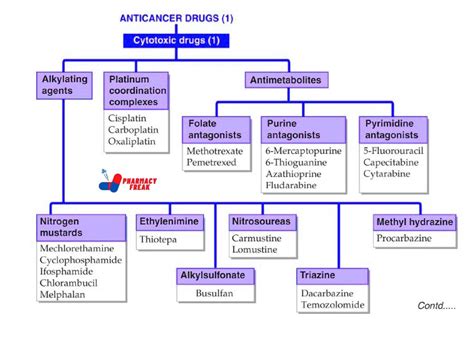 Classification Of Anticancer Drugs 1