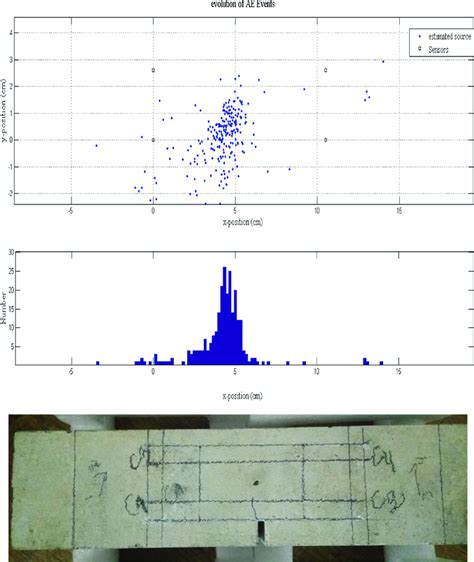 Ae Events Localization Map Using A Probabilistic Approach Top Ukf
