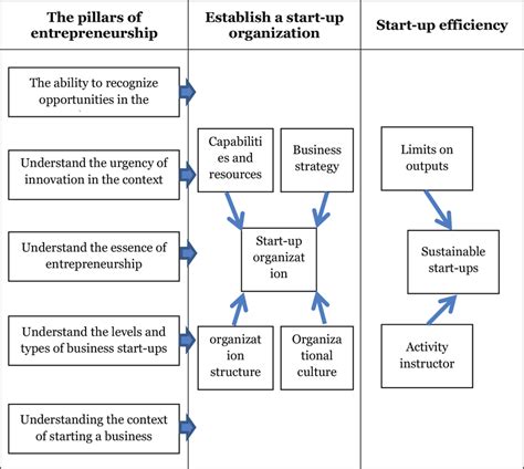 An Entrepreneurship Process Model Download Scientific Diagram