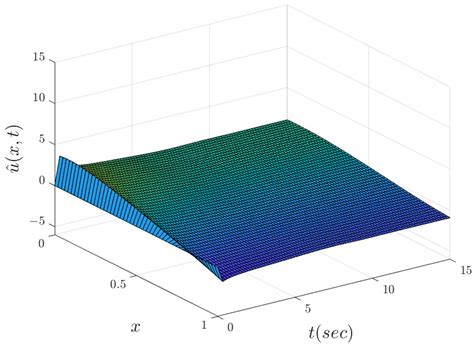 Fractal Fract Free Full Text Adaptive Backstepping Boundary Control For A Class Of Modified
