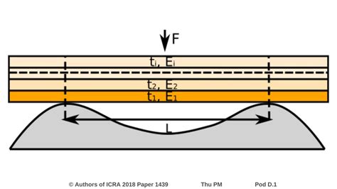 The Effect Of Bending Compliance On Adhesion Pressure Of Hybrid Electrostaticgecko Like