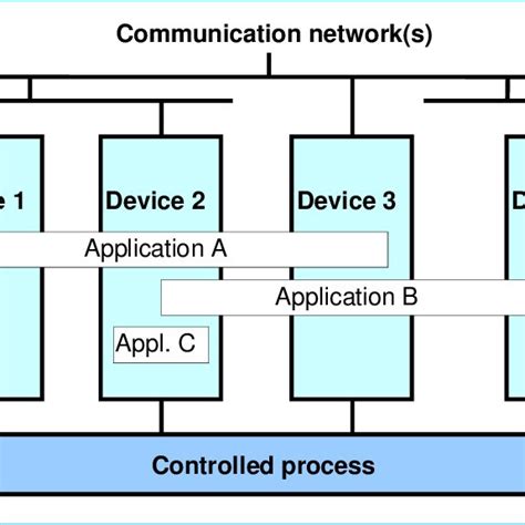 A System Model For A Distributed Control Application From Iec 61499 1
