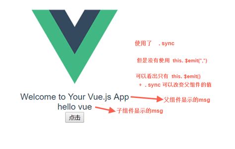 Vue 之 Sync 修饰符 唯一念 博客园