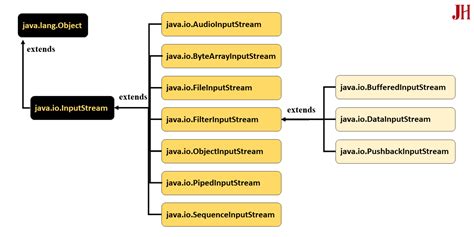 lớp trừu tượng inputstream abstract class inputstream trong java