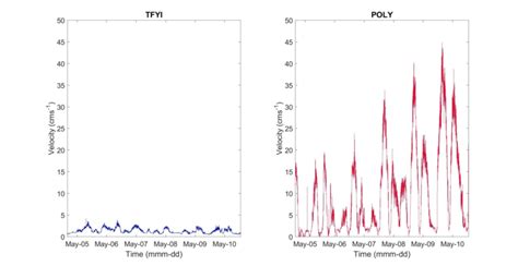 Under Ice Current Velocities Observed At The Two Sites During The