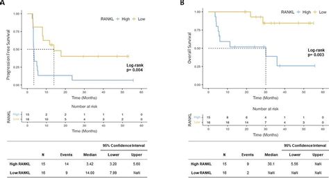 Extensive Plasma Proteomic Profiling Revealed Receptor Activator Of Nuclear Factor Kappa Β