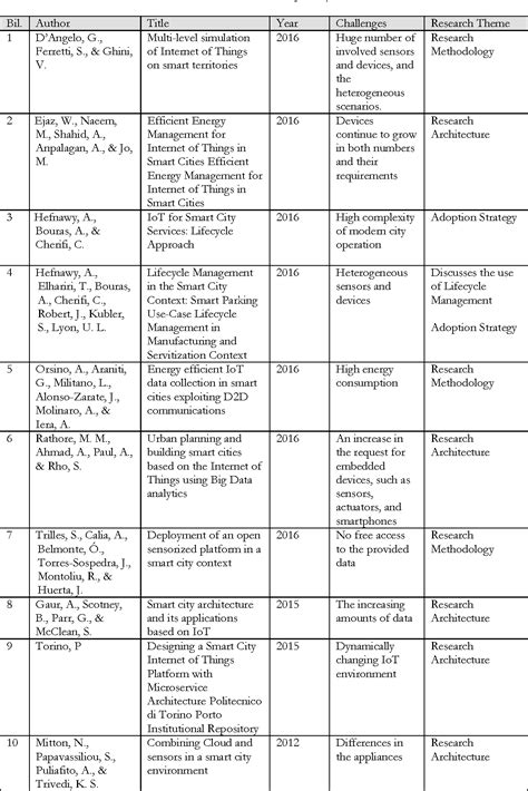 table 2 from determining the internet of things iot challenges on