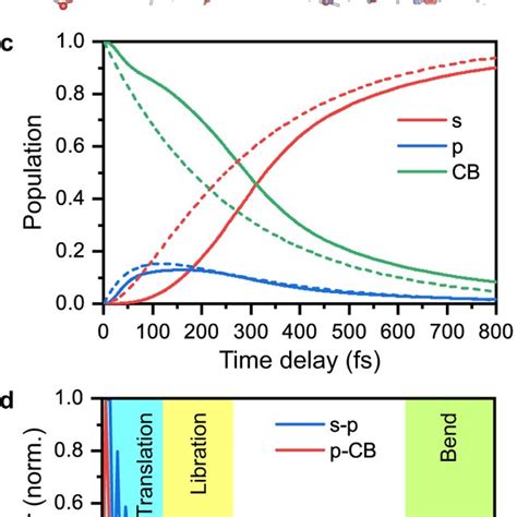 Nonadiabatic Molecular Dynamics Namd Simulations Of Ionized Liquid Download Scientific