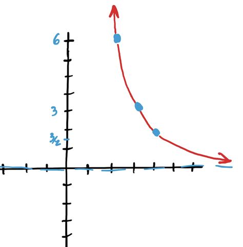 Graphing Exponential Functions And Their Transformations Project