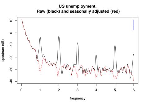 43 Spectral Estimation In R Timeseries