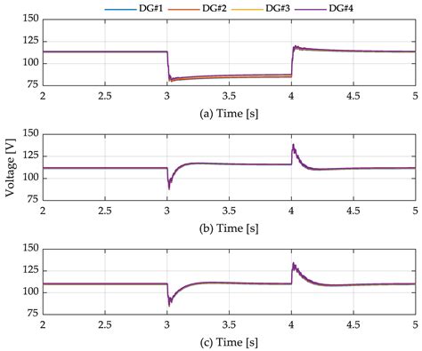 Low Voltage Ride Through Operation Of Grid Connected Microgrid Using Consensus Based Distributed