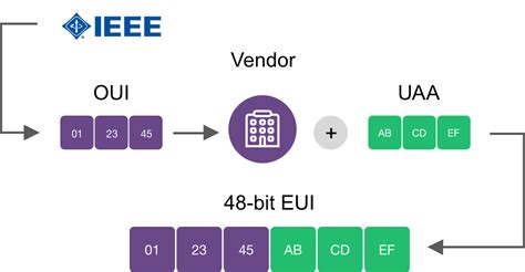 What Is A EUI FAQ MAC Address Vendor Lookup