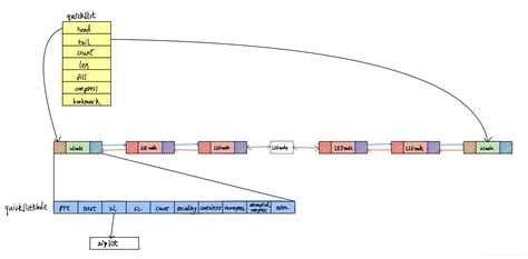 Redis源码剖析之快速列表quicklistquicklist其实就是简单的双链表但这里多出来几个字段先重点介绍下co Csdn博客